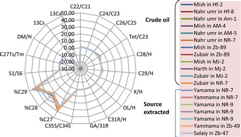 Correlation Between Source Rock And Crude Oil Download Scientific Diagram