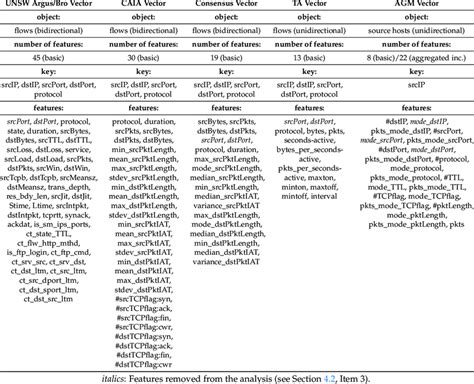 Feature Sets Under Comparison Download Table