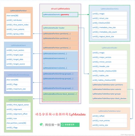 android 动态分区详解 一 5 张图让你搞懂动态分区原理 csdn博客