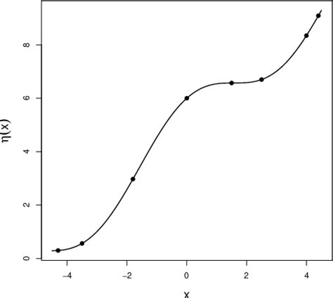 Figure From Validating Gaussian Process Models In Computer Experiments Semantic Scholar
