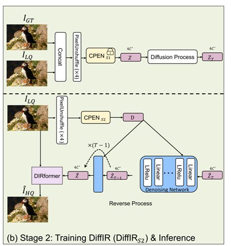 diffir efficient diffusion model for image restoration 利用扩散模型进行图像重建 csdn博客