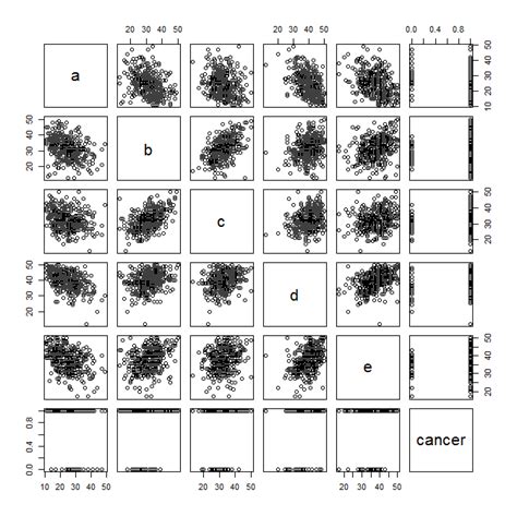 How Can I Improve The Predictive Power Of This Logistic Regression