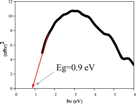 Taucs Plot Of αhν² Vs Photon Energy Hν Download Scientific Diagram