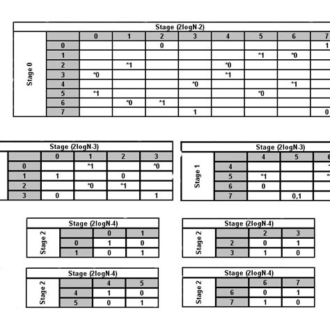A Generated Routing Tags B Status Matrix C Input Permutation