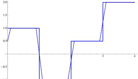 the solid line is the piecewise constant control ¯ u the dashed one