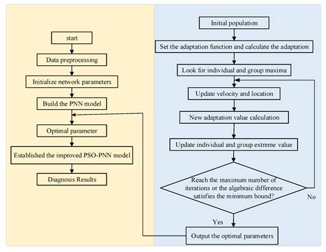 Application Of Improved Pnn In Transformer Fault Diagnosis