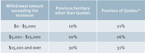 RRIF Withdrawals Edmond Financial Group
