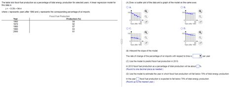 Solved The Table Lists Fossil Fuel Production As A