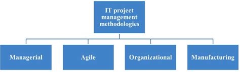 groups of it project management methodologies source own elaboration