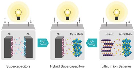Dual Carbon Batteries And Hybrid Supercapacitors Add Zest To Electrochemical Storage Best Magazine