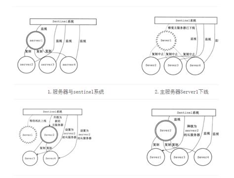 《redis设计与实现》笔记2 Redis多机数据库的实现 云社区 华为云 《redis设计与实现》笔记2 Redis多机数据库的实现 云社区 华为云