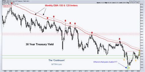 The Yield Curve Flattener Slope Of Hope Technical Tools For Traders