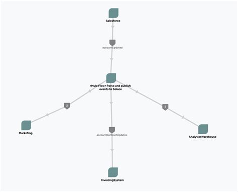Integrating Pub Sub With MuleSoft A Bit Deployed
