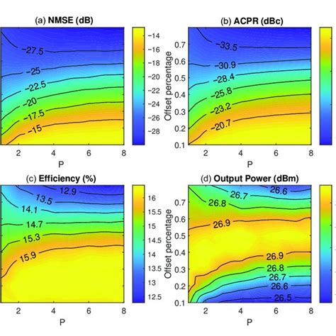 Nmse A Acpr B Efficiency C And Output Power D Performance Of Download Scientific