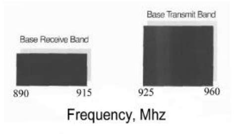 Figure 1 Passive Intermodulation Distortion In Connectors