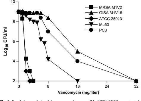 Vancomycin Glycopeptide Intermediate Staphylococcus Aureus Visa Gisa Semantic Scholar