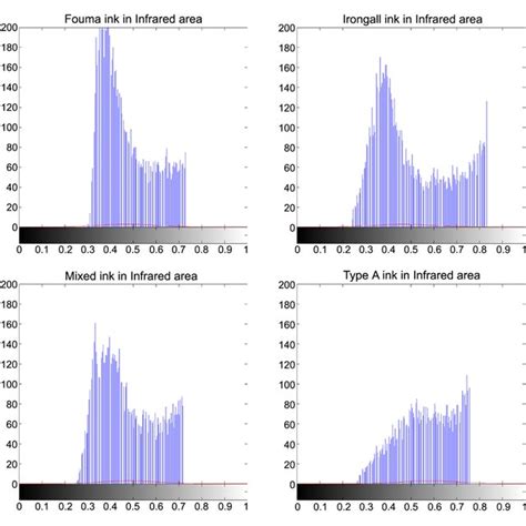 Intensity Histograms In The Near Infrared Area Of The Spectrum That