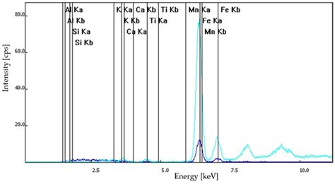 S4 Sample Series Xrf Spectra Download Scientific Diagram