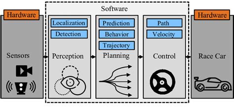 Autonomous Driving Pipeline Including Both Hardware And Software That