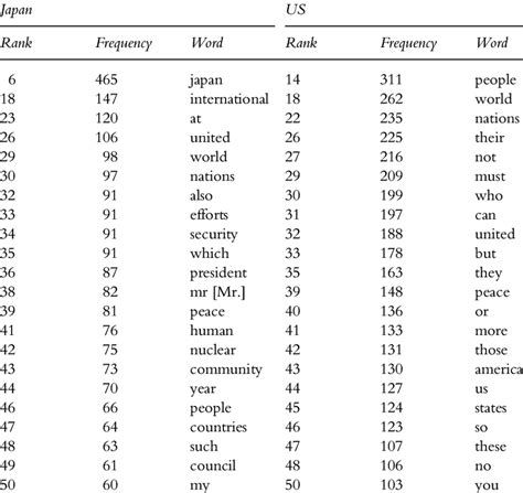 Frequent Words In The Japanese And Us Corpora Antconc Download