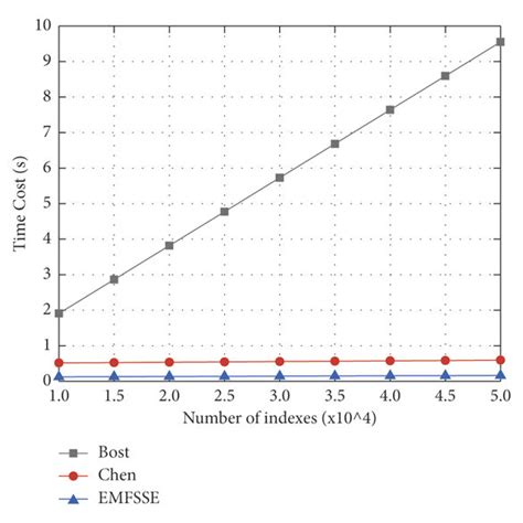 Time Consumption Of Search Algorithm Download Scientific Diagram