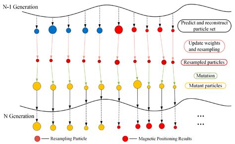 Indoor Positioning Integrating Pdrgeomagnetic Positioning Based On The Genetic Particle Filter