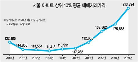 서울 아파트 상위 10 평균 매매가 사상 첫 20억 돌파 헤럴드경제