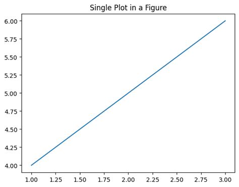 Working With Figures And Subplots Datasciencebase
