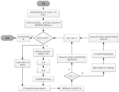 一种解决作业车间调度问题的多目标模因优化方法