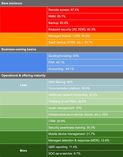 MSP Software Stack Statistics Top MSP Technology In