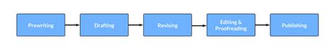 The Writing Process Dillon Bolding