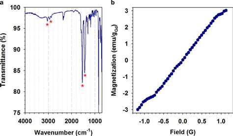 A Ft Ir Spectrum And B Magnetic Hysteresis Loops Of Py Gd