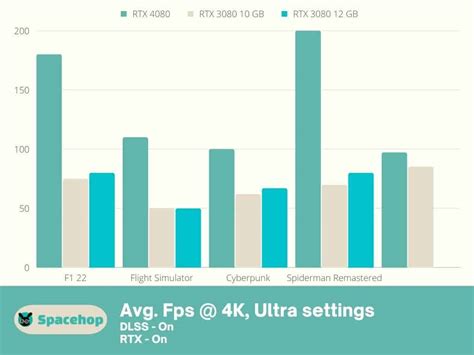 Nvidia 4080 Vs 3080 How Much Better Is The New Rtx 4080 Spacehop
