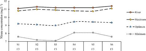 Responses Of The Uncertain Model To Decrease The Nitrate Download Scientific Diagram