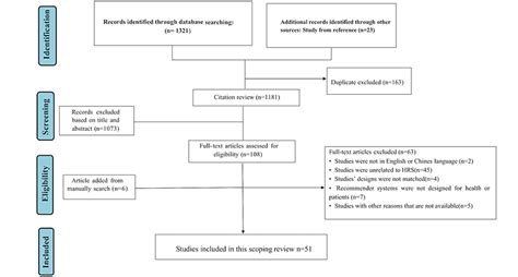 flow diagram hrs health recommender system download scientific diagram