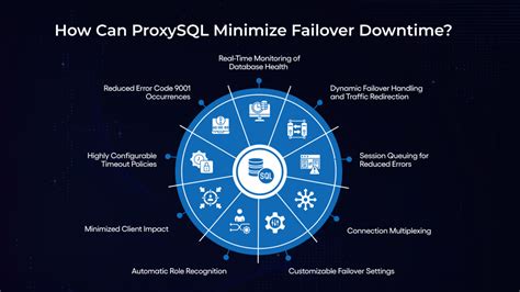 Database Failover Ensuring Seamless Transitions With Proxysql