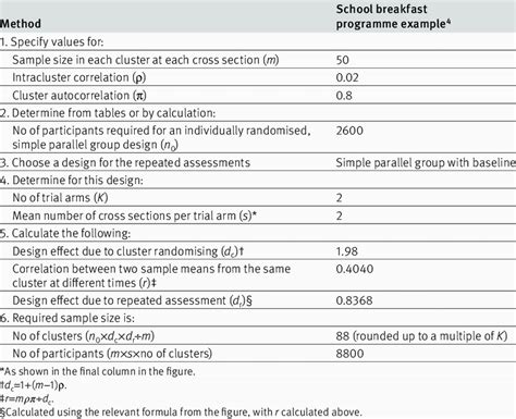 Steps In The Calculation Of Sample Size For A Cluster Randomised Trial Download Scientific