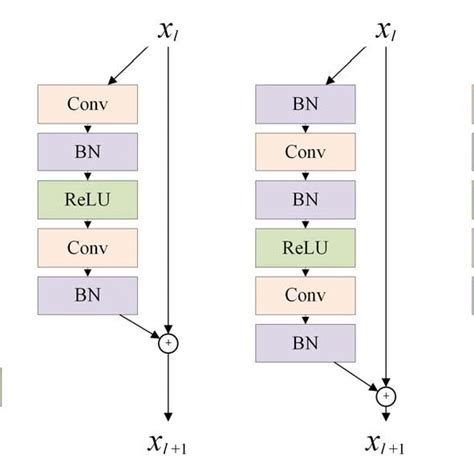 Various Types Of Residual Blocks A Original Residual Block [2] B Download Scientific