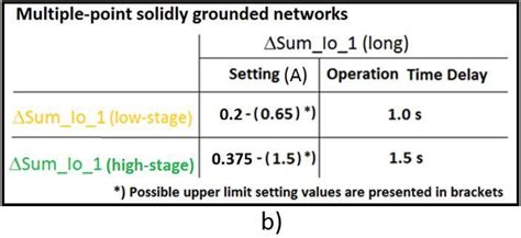 a improved hif detection method and b initial settings for the