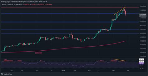 Bitcoin Price Analysis Btc Undergoes Massive Correction Below 70k