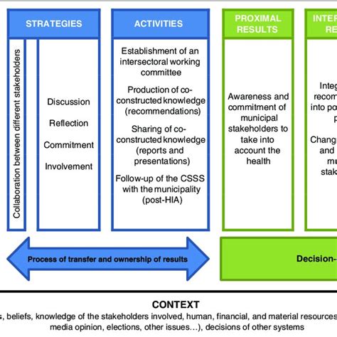 Logic Model Of The Hia Process In Monteregie Download Scientific Diagram