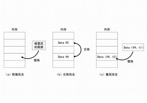 Method And Device For Verifying Integrity Of Security Critical Data Of