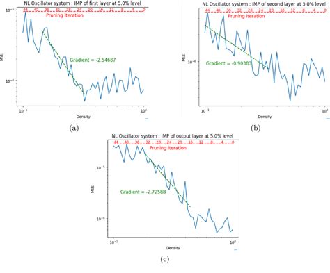 Figure 1 From Iterative Magnitude Pruning As A Renormalisation Group A