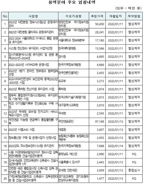 용역입찰 900억대 ‘국민연금 지능형 연금복지 통합플랫폼 구축 13일 마감 용역입찰 900억대 ‘국민연금 지능형 연금복지 통합플랫폼 구축 13일 마감