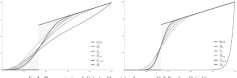 Figure 3 From A New Bernstein Stancu Type Operator With Negative Parameter Semantic Scholar