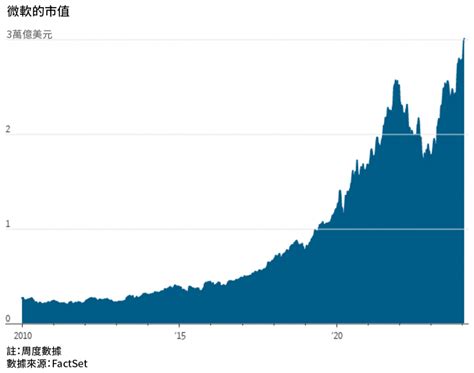 新王登基？微軟正式取代蘋果，登全球市值第一；但只靠ai，「科技王權」有看不到的破口？ 風傳媒