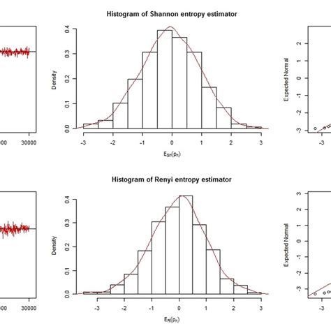 Plots Of Shannon And Renyi Entropies Estimators When Samples Sizes
