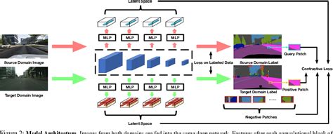 Figure From Domain Adaptation For Semantic Segmentation Via Patch Wise Contrastive Learning