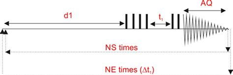 The Role Of Pulsed Field Gradients In Modern Nmr Pulse Sequence Design Fast 2d Solution State