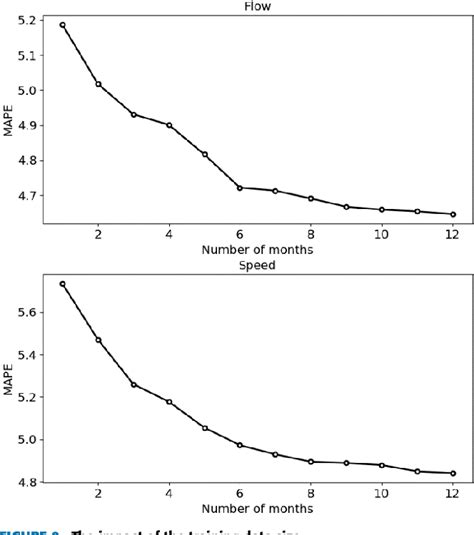 Figure 1 From A Multitask Learning Model For Traffic Flow And Speed